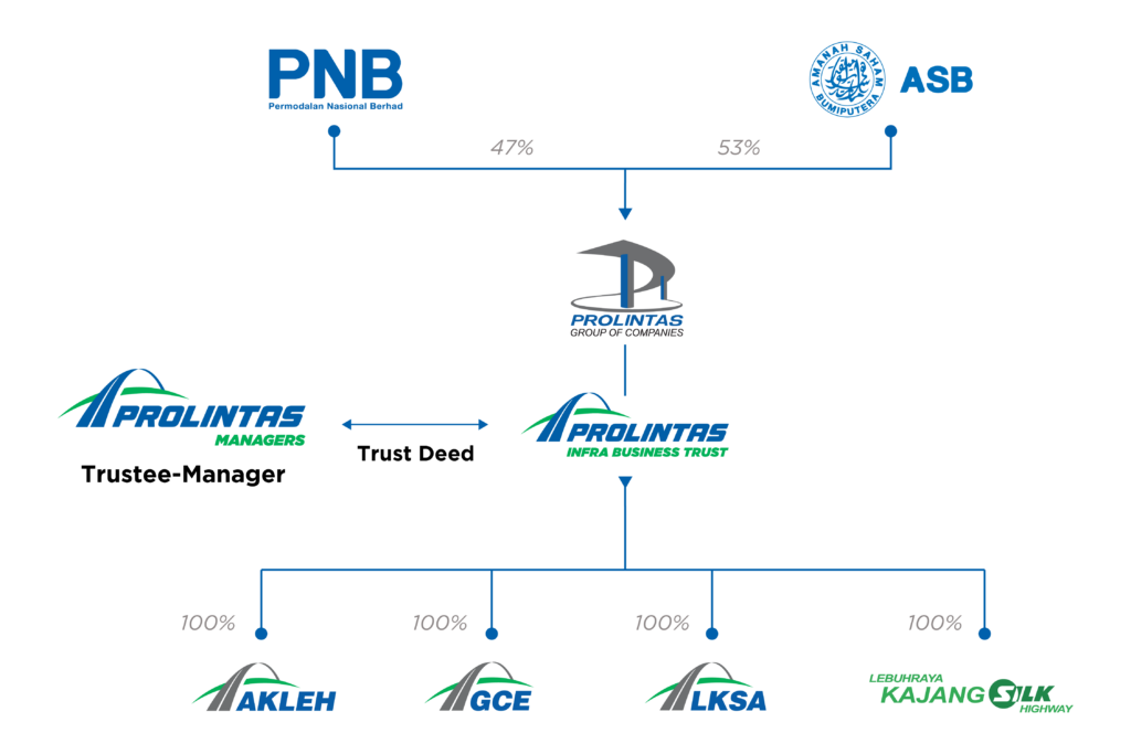 About Us - PROLINTAS Infra Business Trust